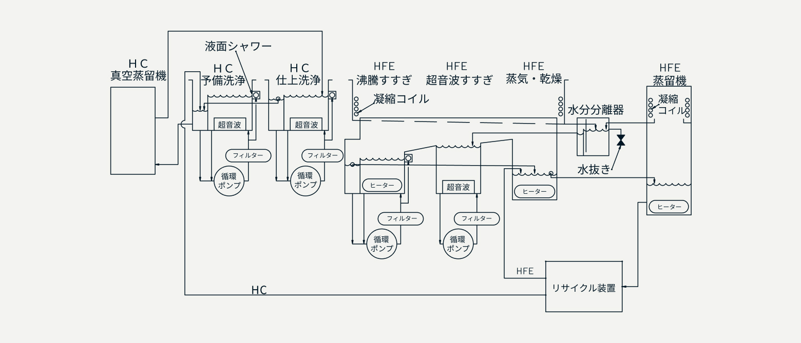 Co-Solvent Cleaning Systems | PRECI Co., Ltd.