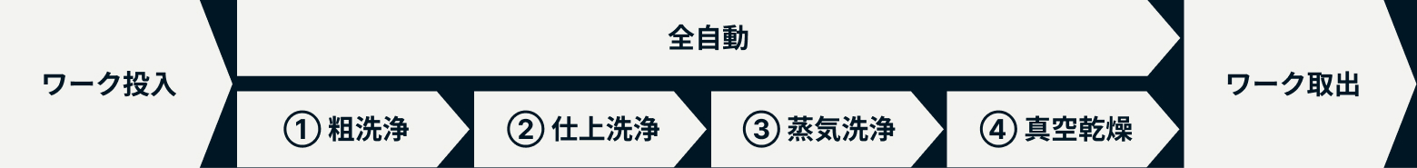 Vacuum Ultrasonic Cleaning Systems | PRECI Co., Ltd.
