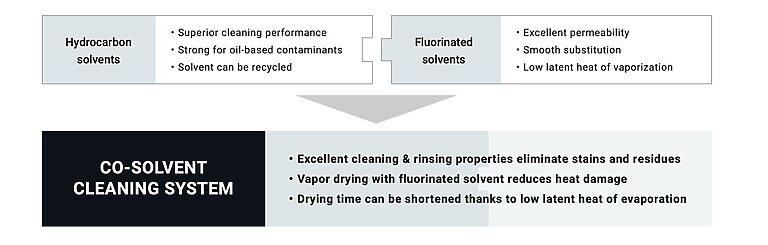 Co-Solvent Cleaning Systems | PRECI Co., Ltd.