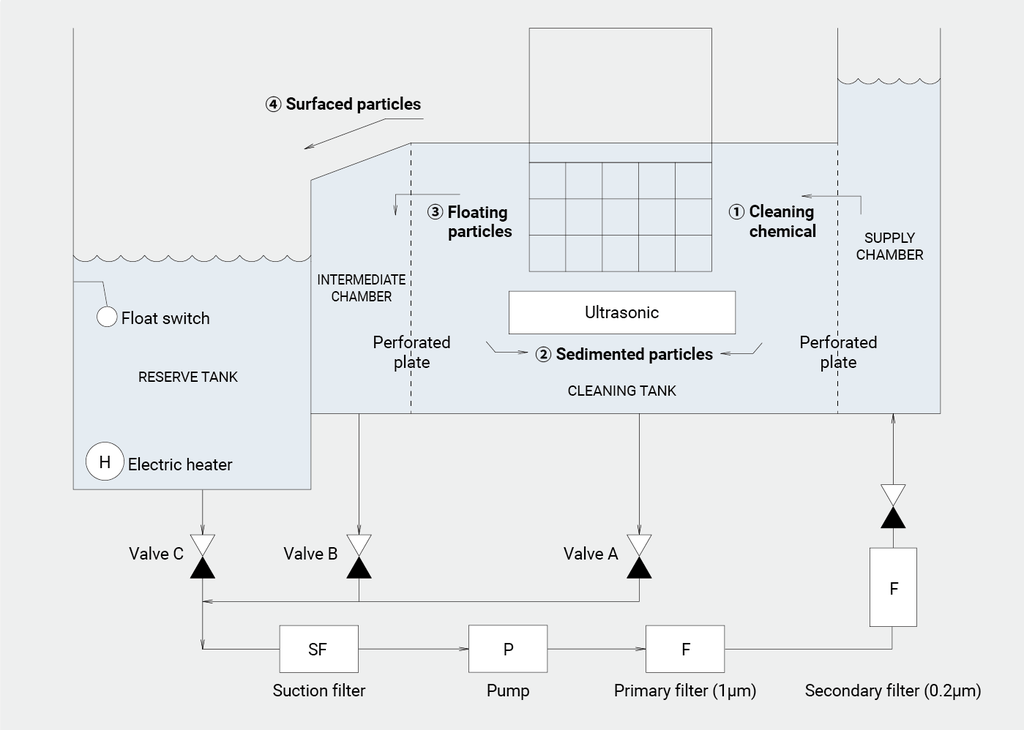 Fluorinated Solvent Cleaning Systems | PRECI Co., Ltd.